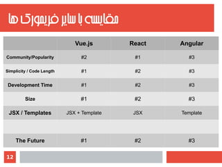 Vue.js طراحی رابط کاربری وب با استفاده از | PPT
