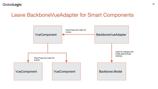 Vue.js Use Cases | PPTX | Web Development | Internet