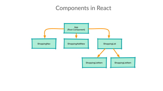 Vue And React Comparison Pdf Web Development Internet