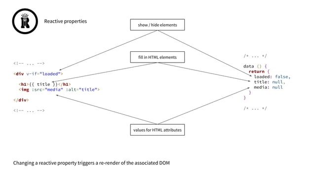 Modern frontend development with VueJs | PPT