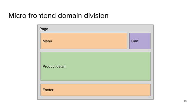 Vue micro frontend implementation patterns | PPT