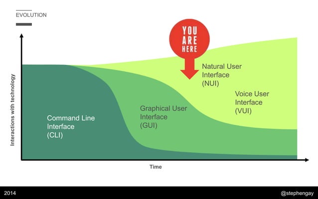 Evangelizing and Designing Voice User Interface: Adopting VUI in a GUI ...