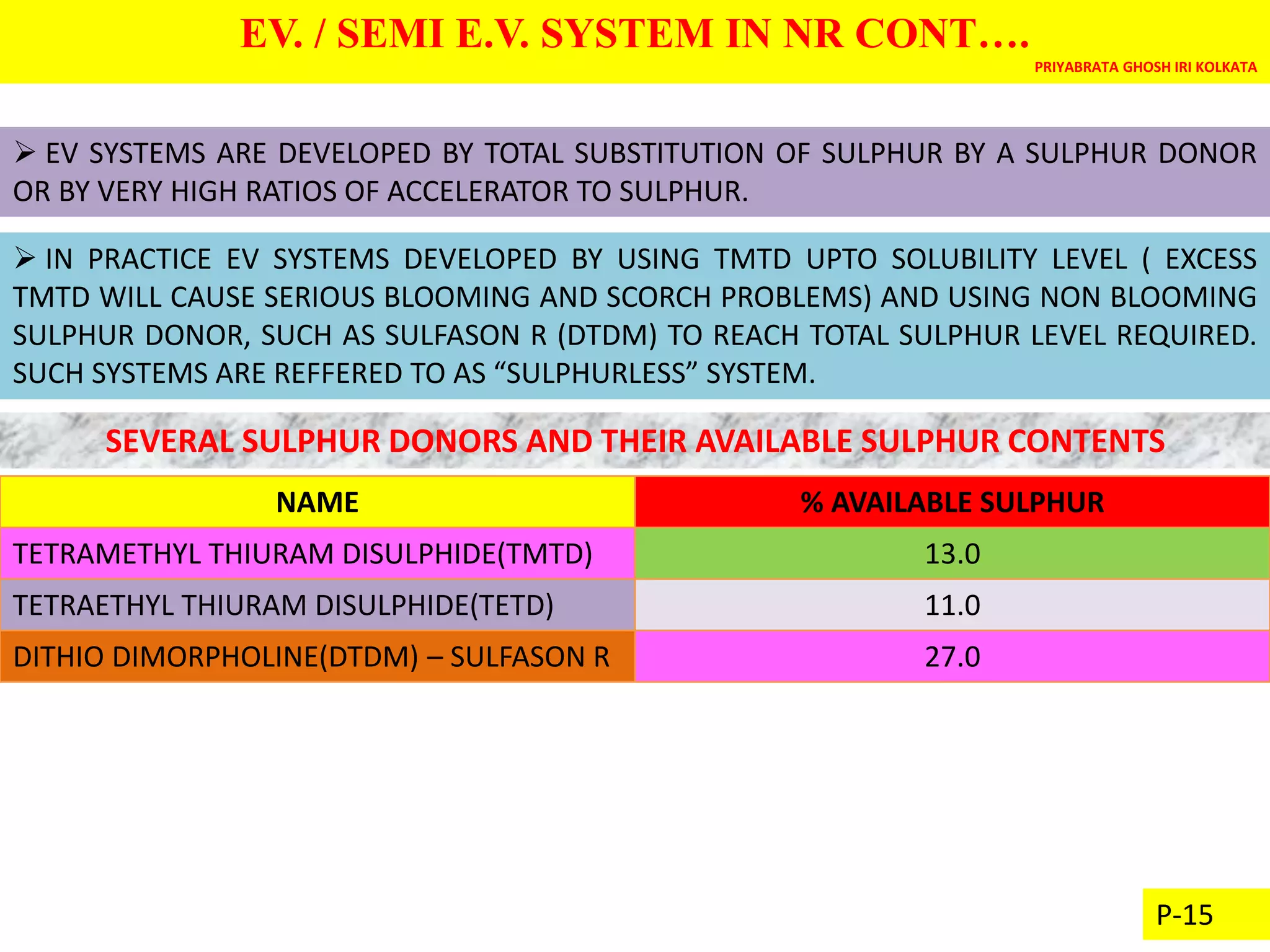 Vulcanisation, accelerators & curing system | PPTX