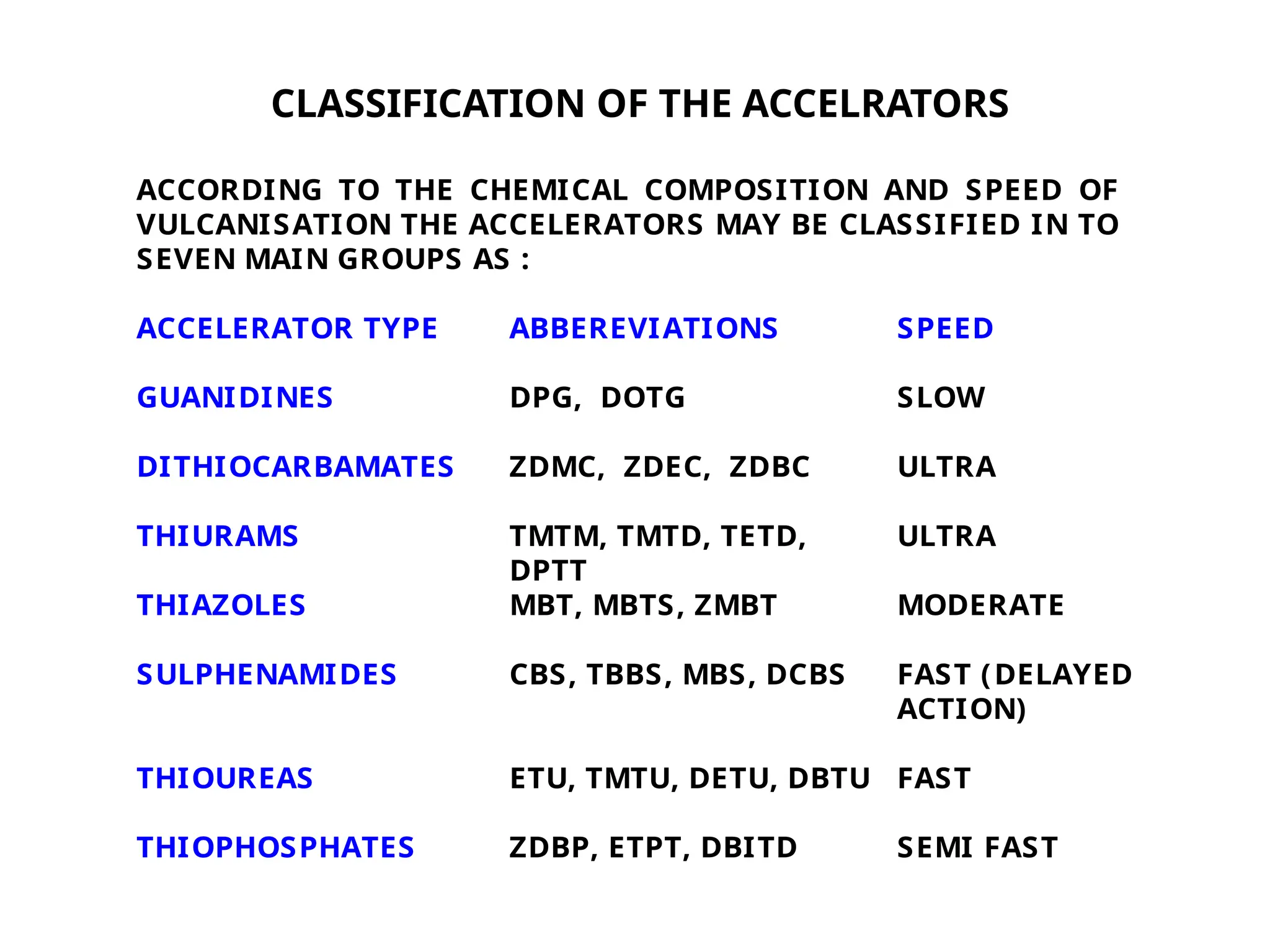 Rubber Curing and Impact of different Rubber Additives | PPT