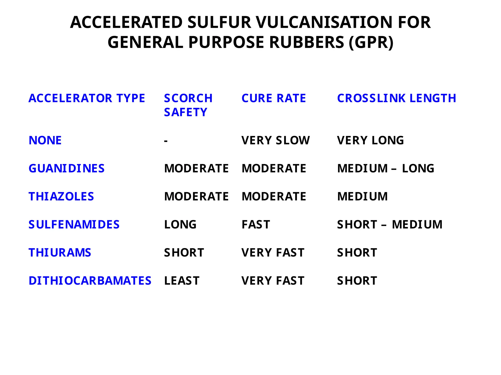Rubber Curing and Impact of different Rubber Additives | PPT