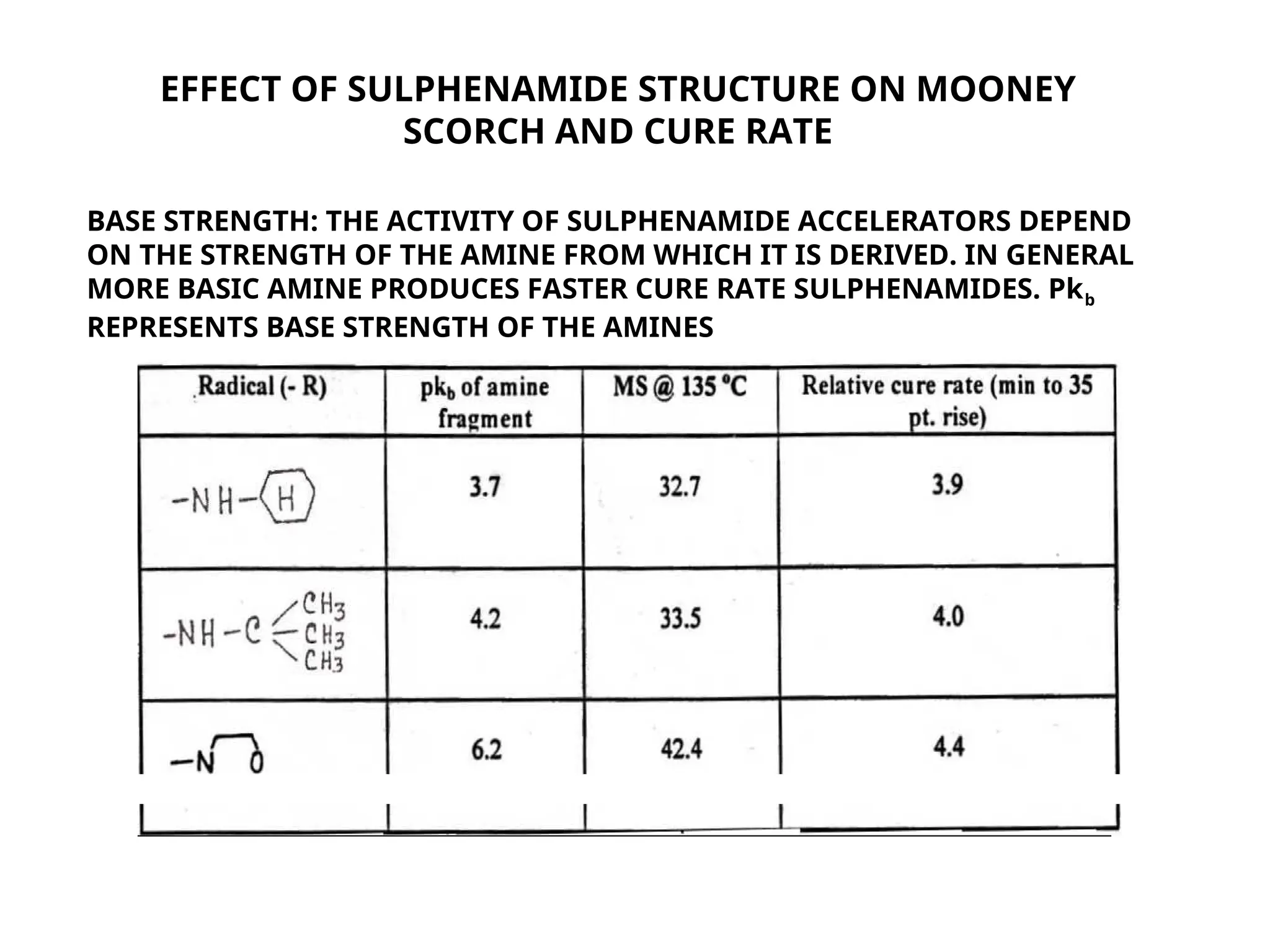 Rubber Curing and Impact of different Rubber Additives | PPT