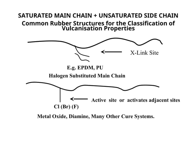 Rubber Curing and Impact of different Rubber Additives | PPT