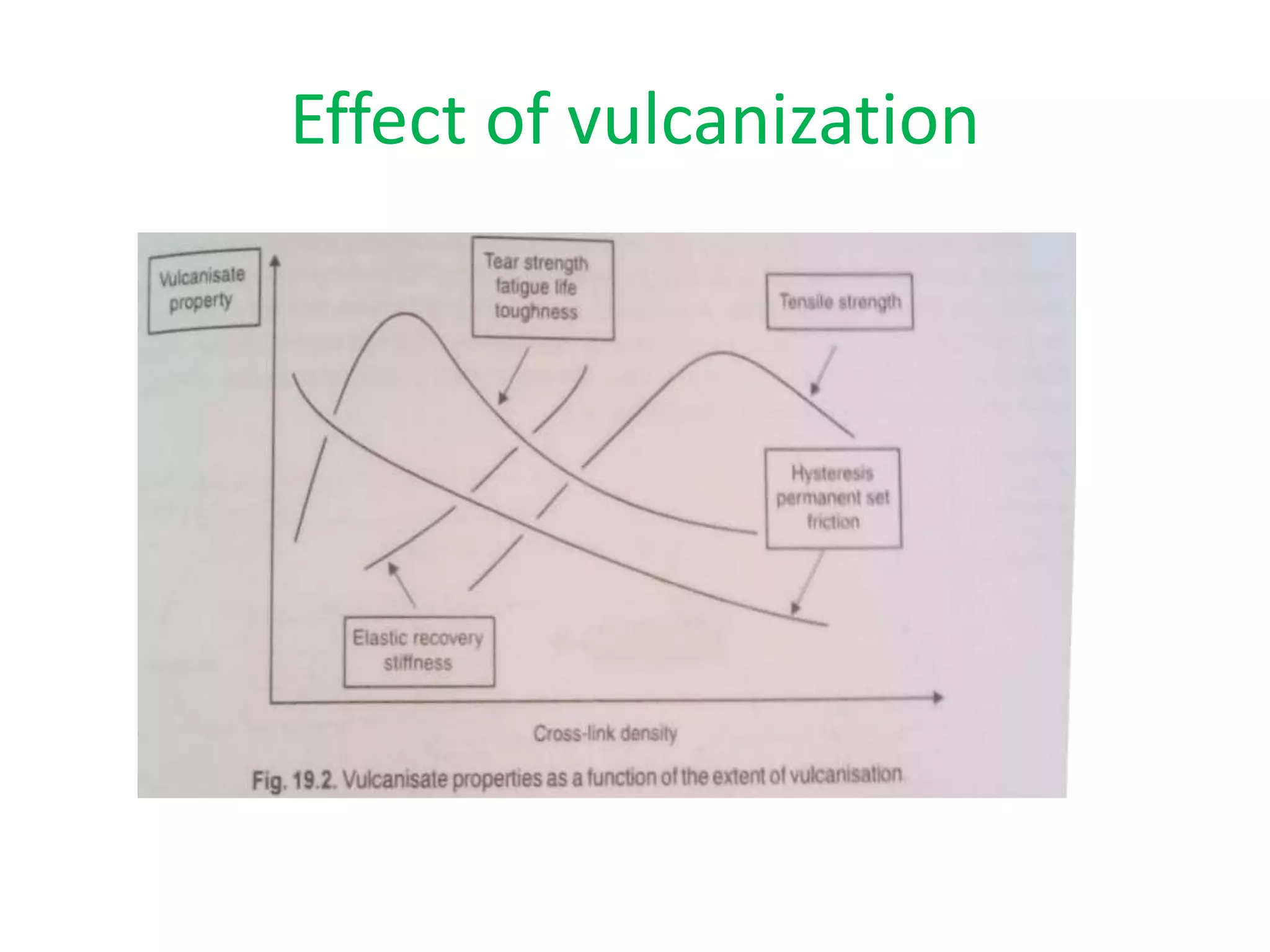 Vulcanization mechanism of natural rubber. | PPTX