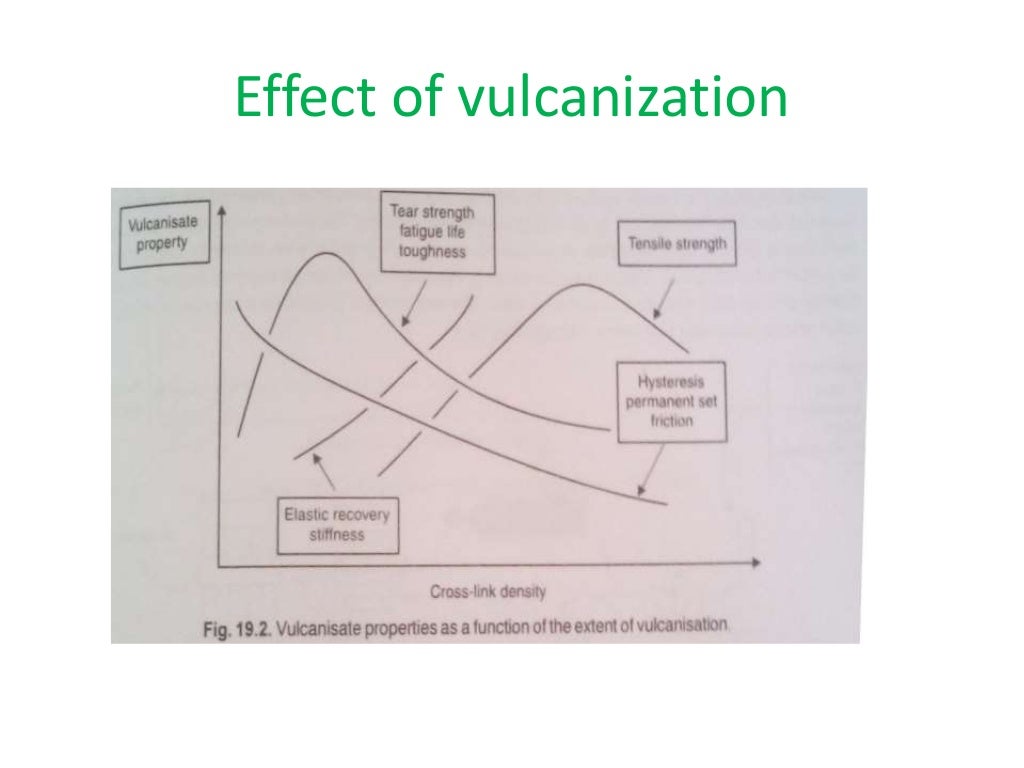 Vulcanization mechanism of natural rubber.