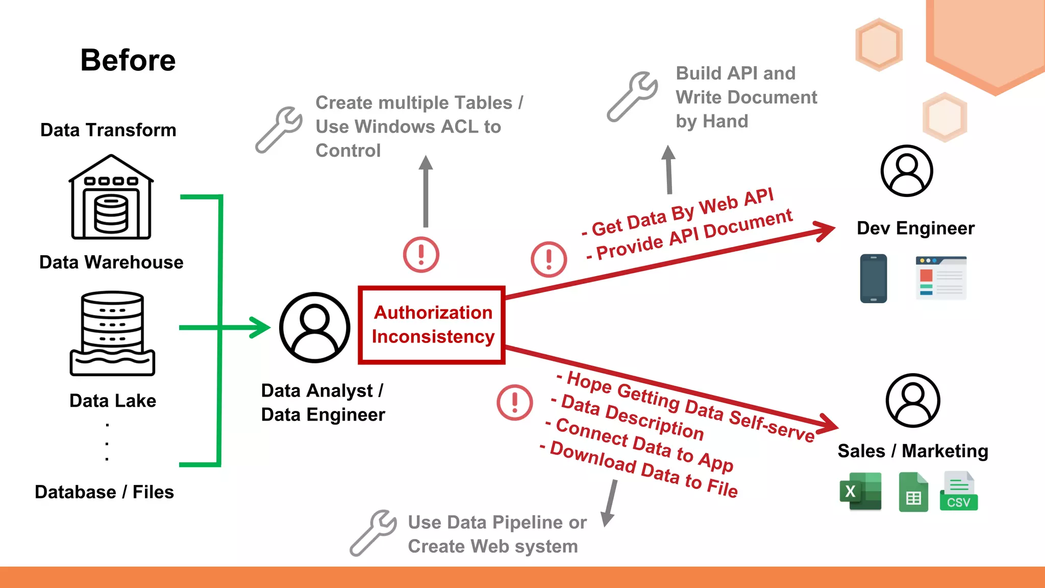 VulcanSQL- 如何快速把你的 Data Warehouse 變成 API | PPT