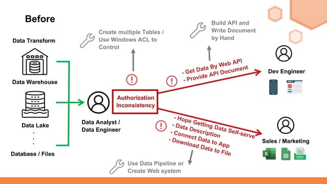 VulcanSQL- 如何快速把你的 Data Warehouse 變成 API | PPT