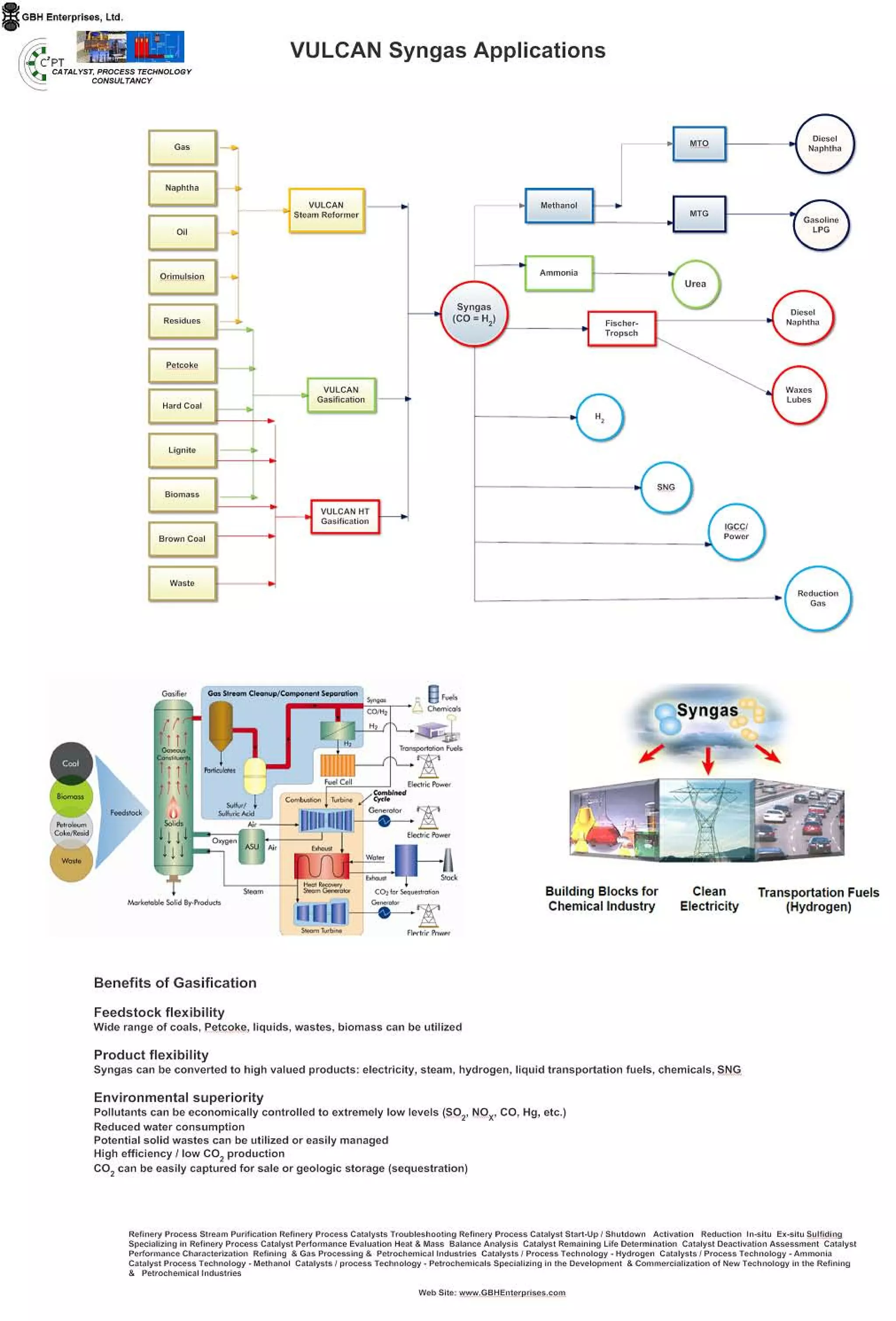 Vulcan Syngas Applications | PDF