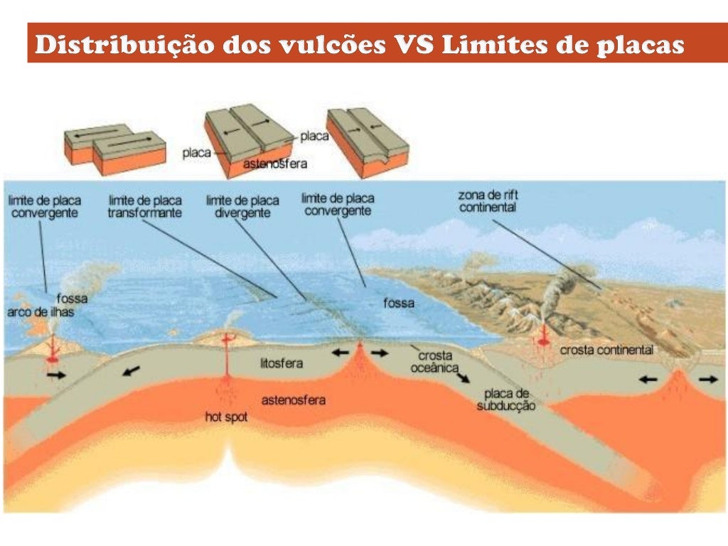 Vulcões e tectónica de placas