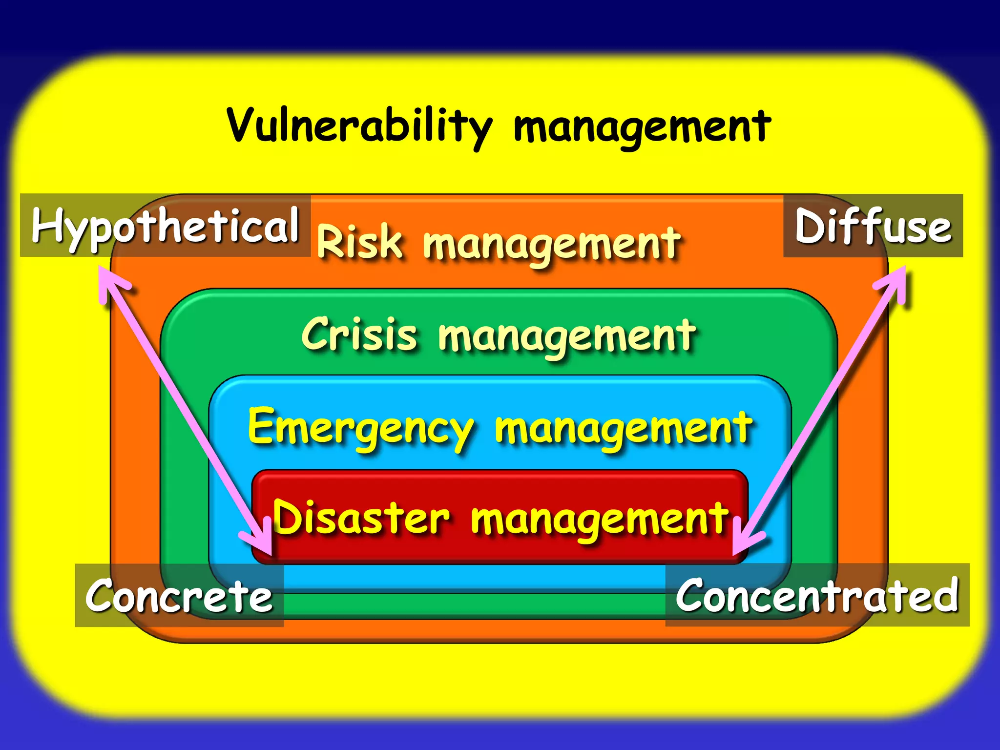 Vulnerability to Disasters | PDF | Business | Business and Finance