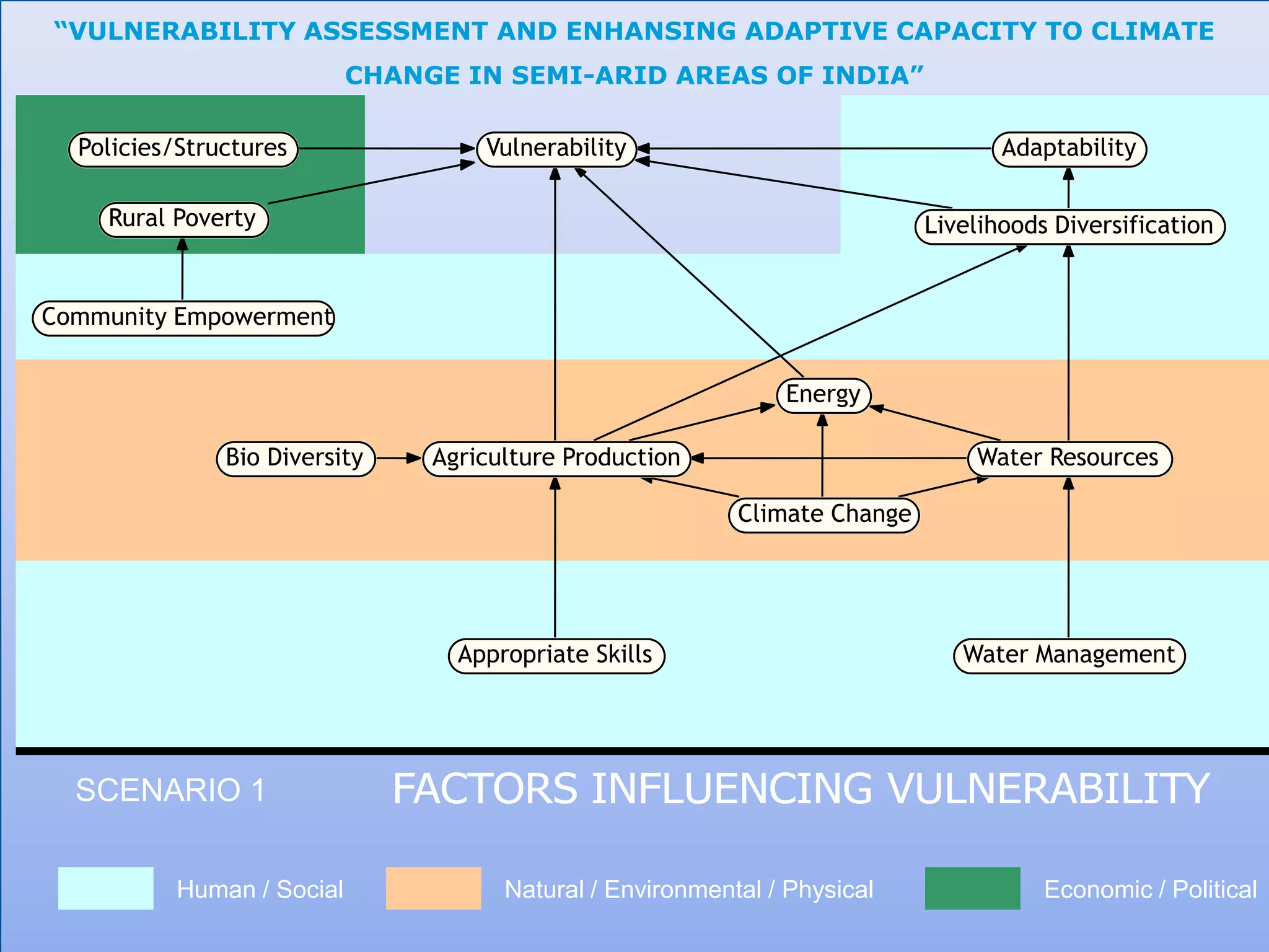 Vulnerability and Impact Assessment climate change | PPTX