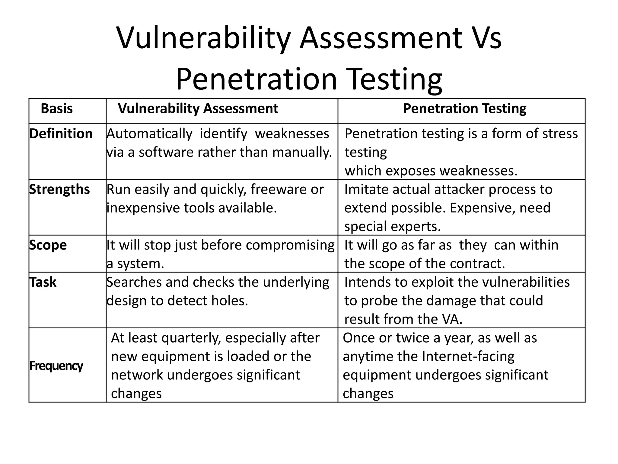 Vulnerability assessment and penetration testing | PPTX
