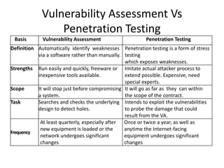 Vulnerability assessment and penetration testing | PPTX