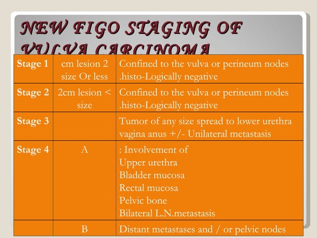 gynaecology.Vulval and vaginal benign and malignant conditions.(dr.mahabat) | PPT