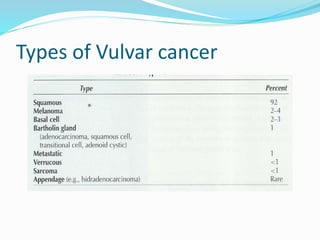Vulval cancer final | PPT