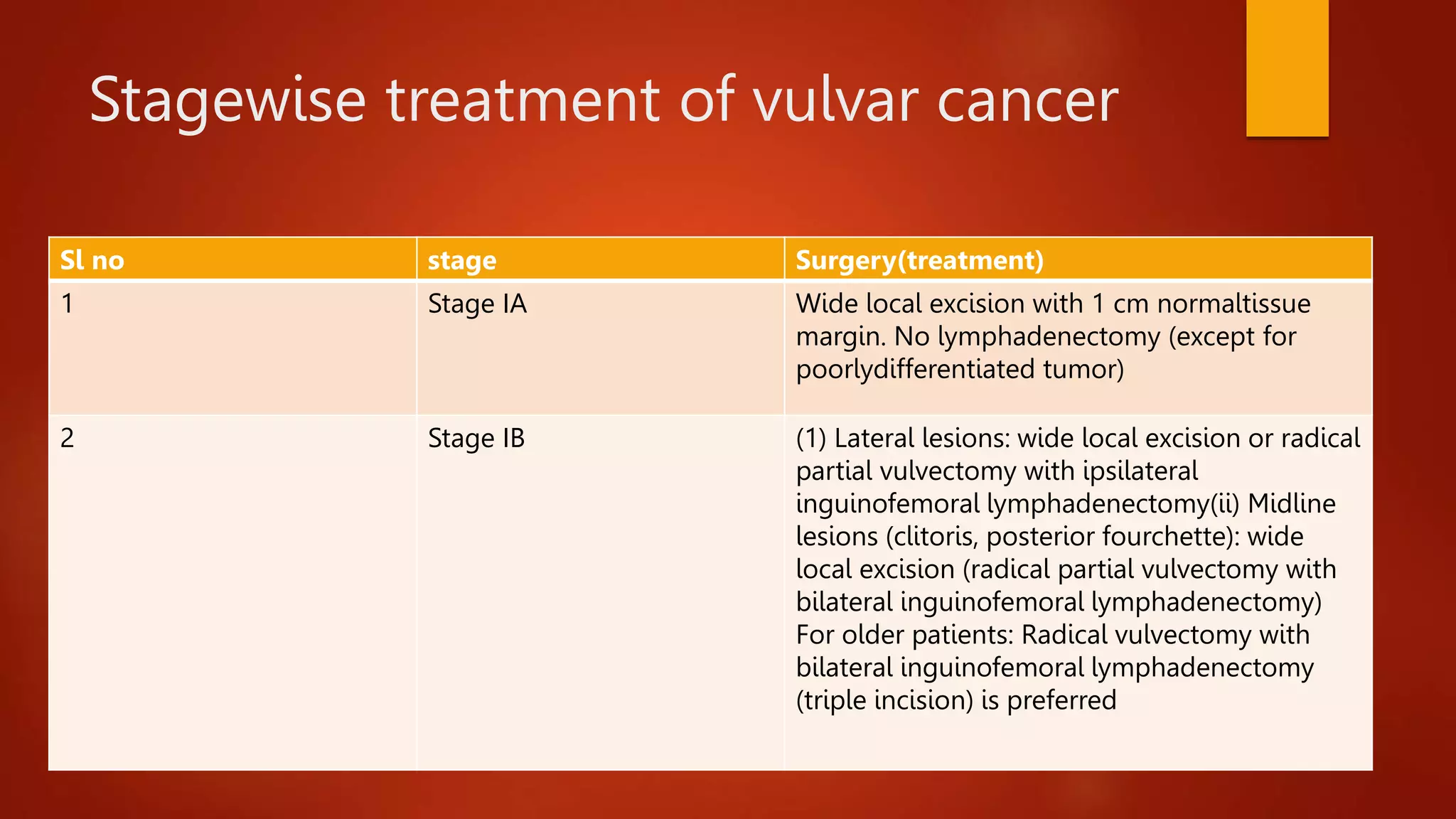 vulval cancer 🍁 | PPTX