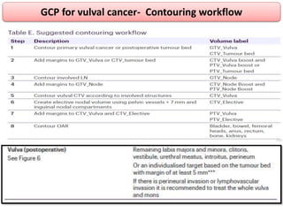 TARGET DELINEATION IN VULVAL CANCER BY DR KANHU | PPTX