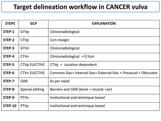 TARGET DELINEATION IN VULVAL CANCER BY DR KANHU | PPT