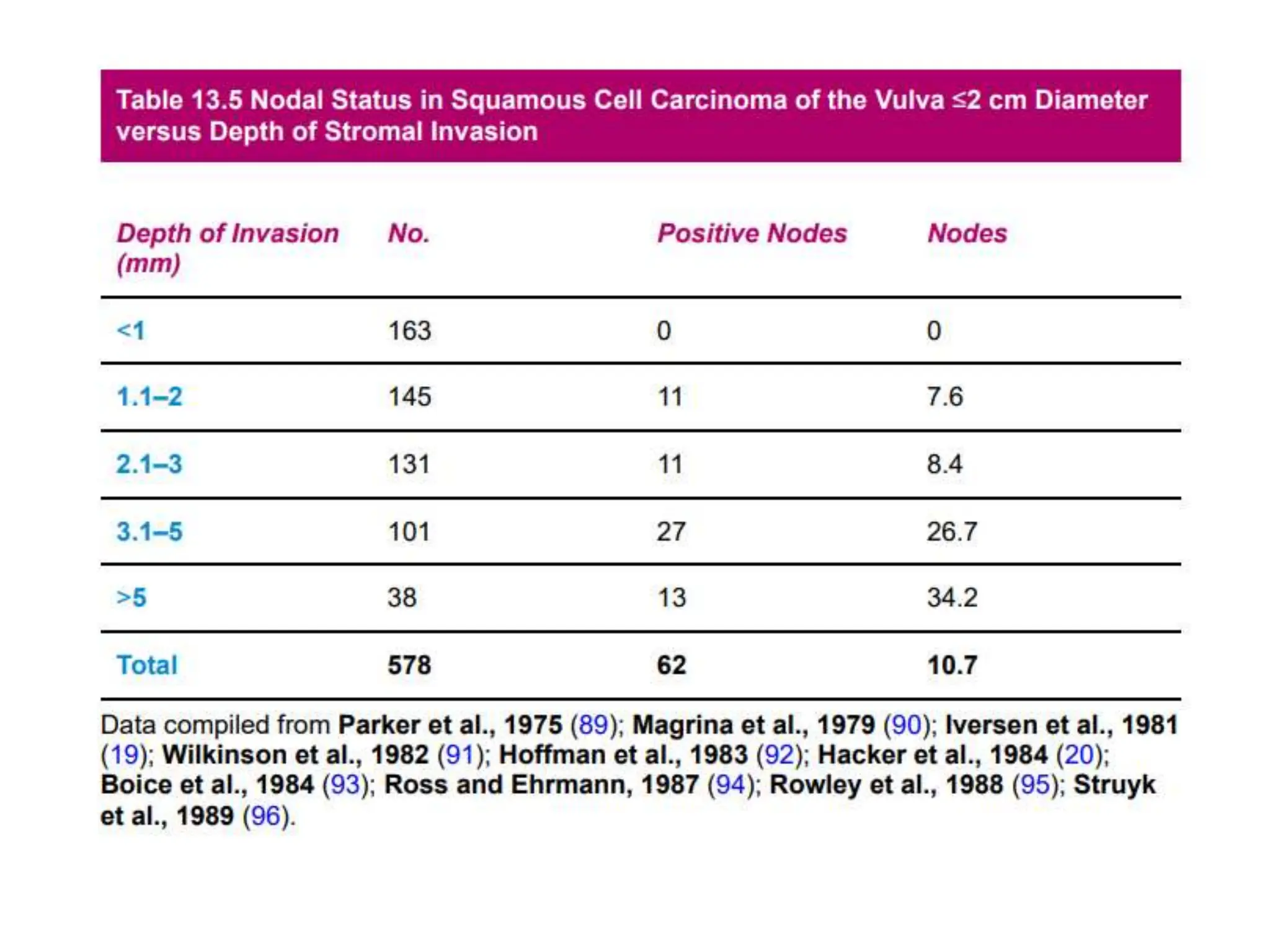 VULVAR CARCINOMA - staging and stagewise management Layers and Pouches ...