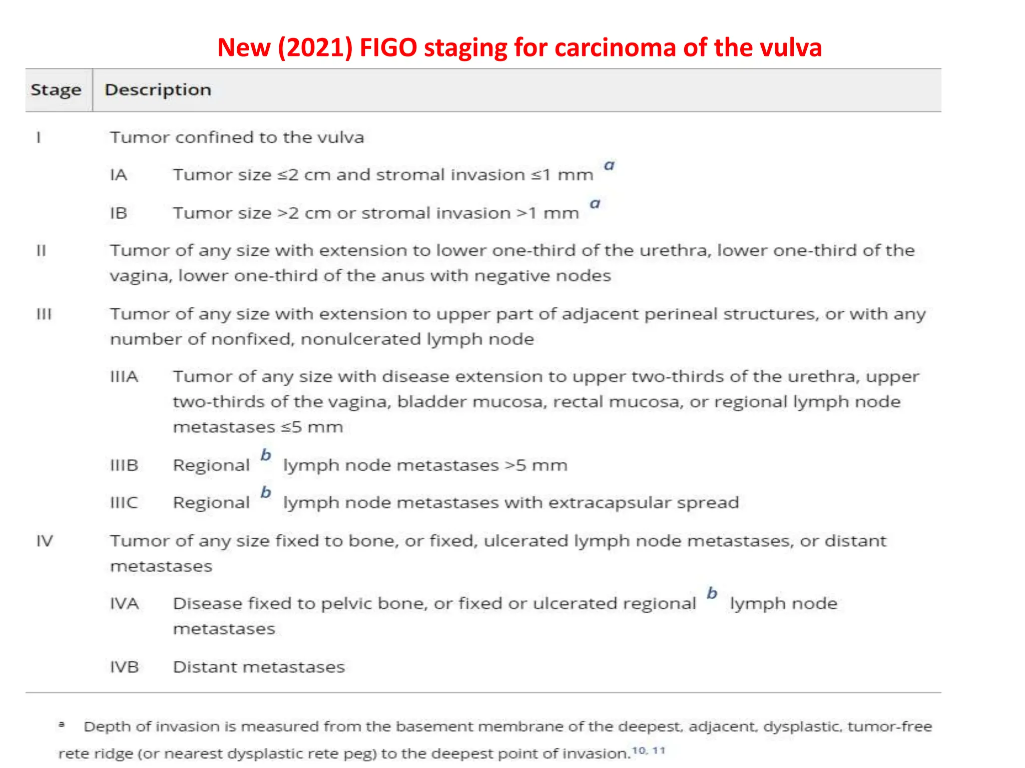 VULVAR CARCINOMA - staging and stagewise management Layers and Pouches ...