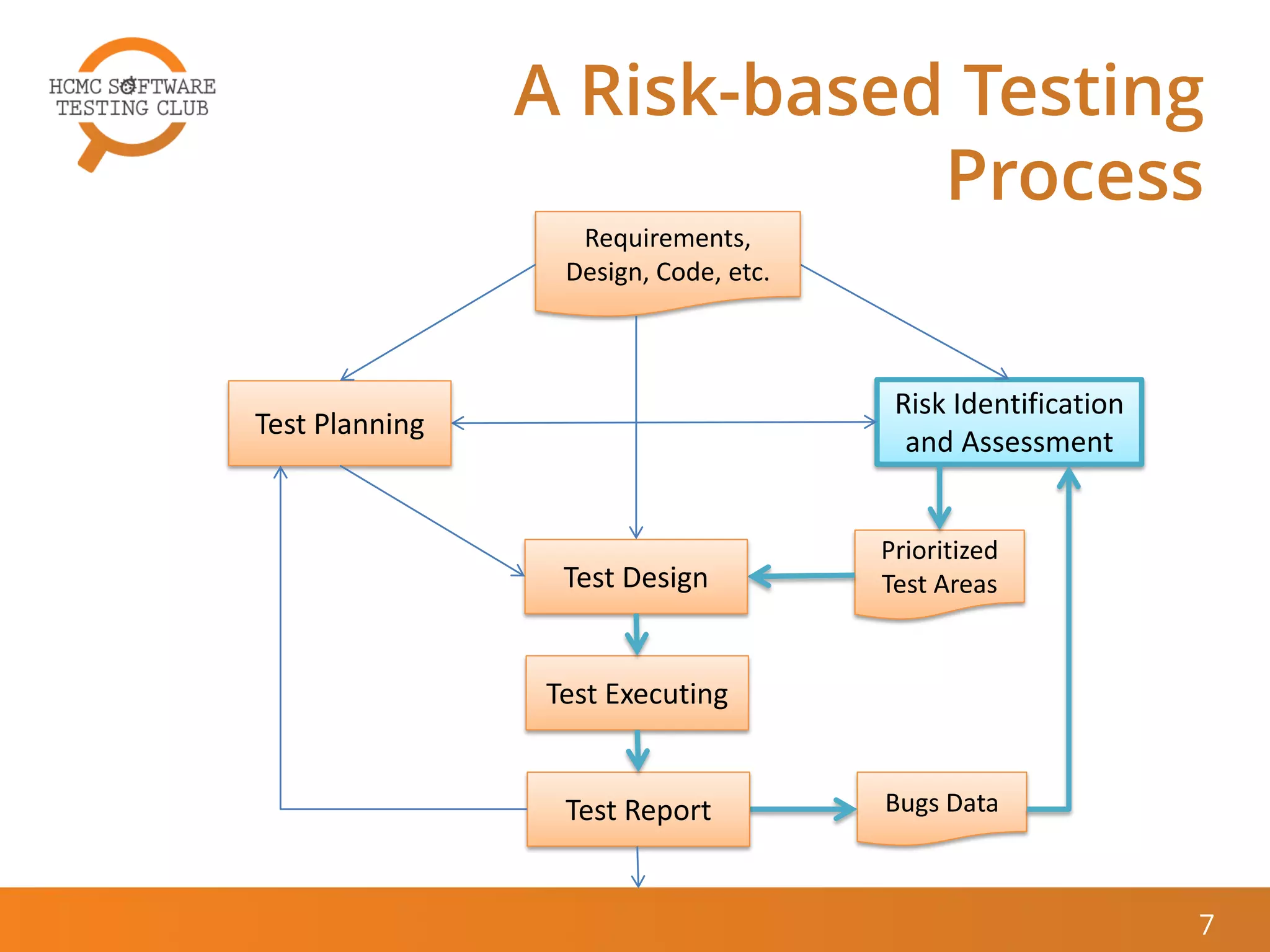 [HCMC STC Jan 2015] Risk-Based Software Testing Approaches | PDF