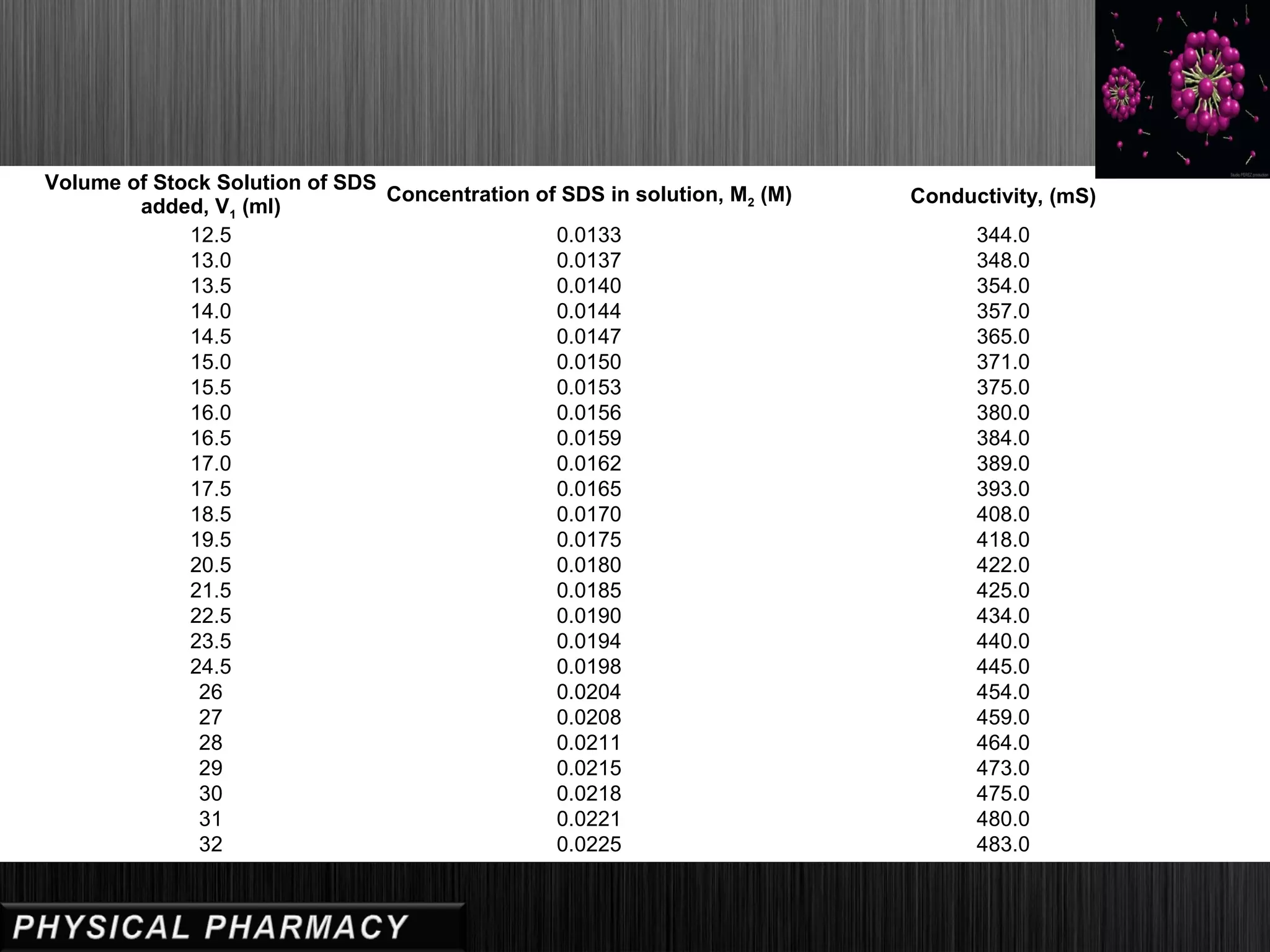 Method of Determination of CMC | PPT