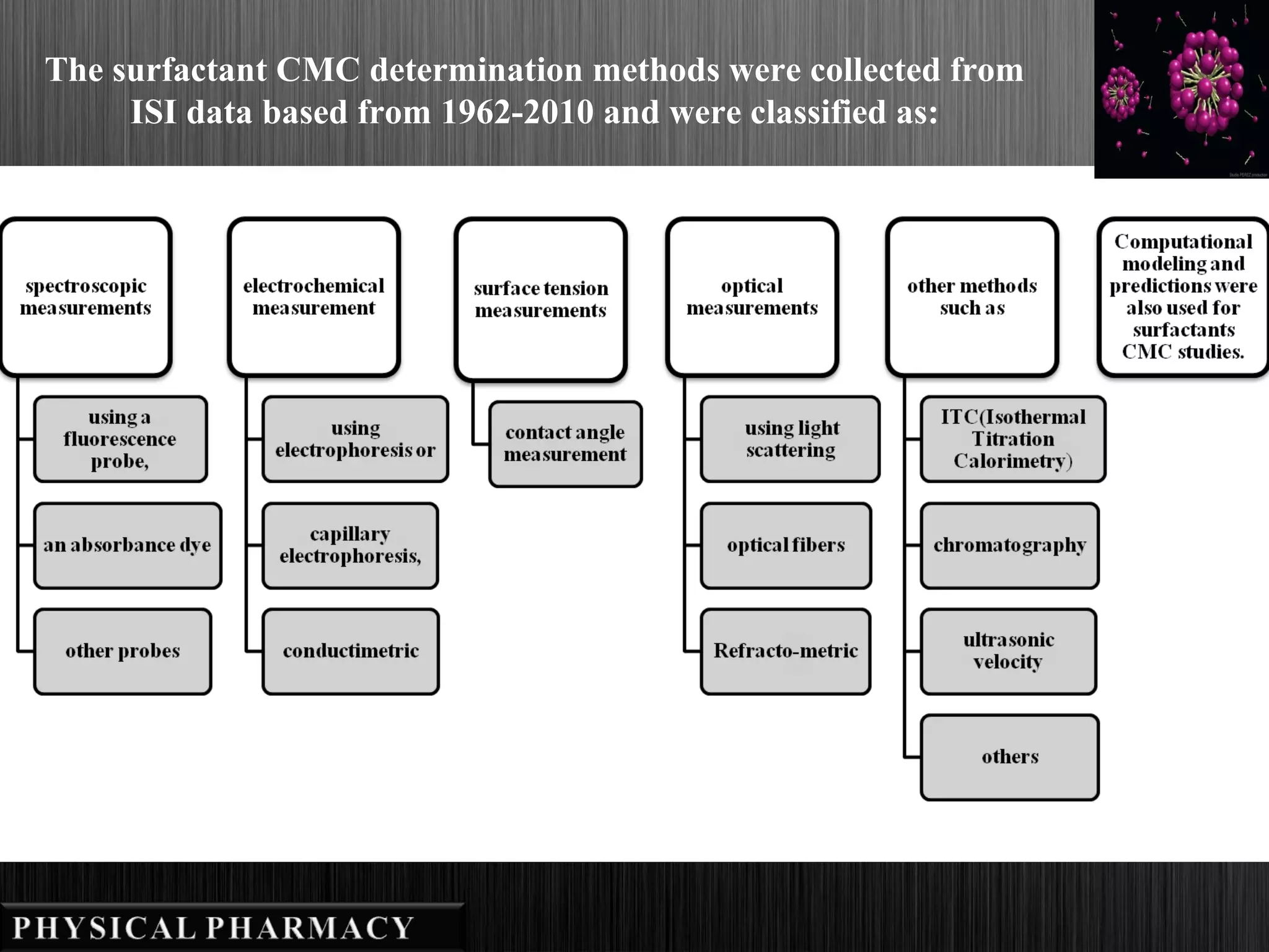 Method of Determination of CMC | PPT