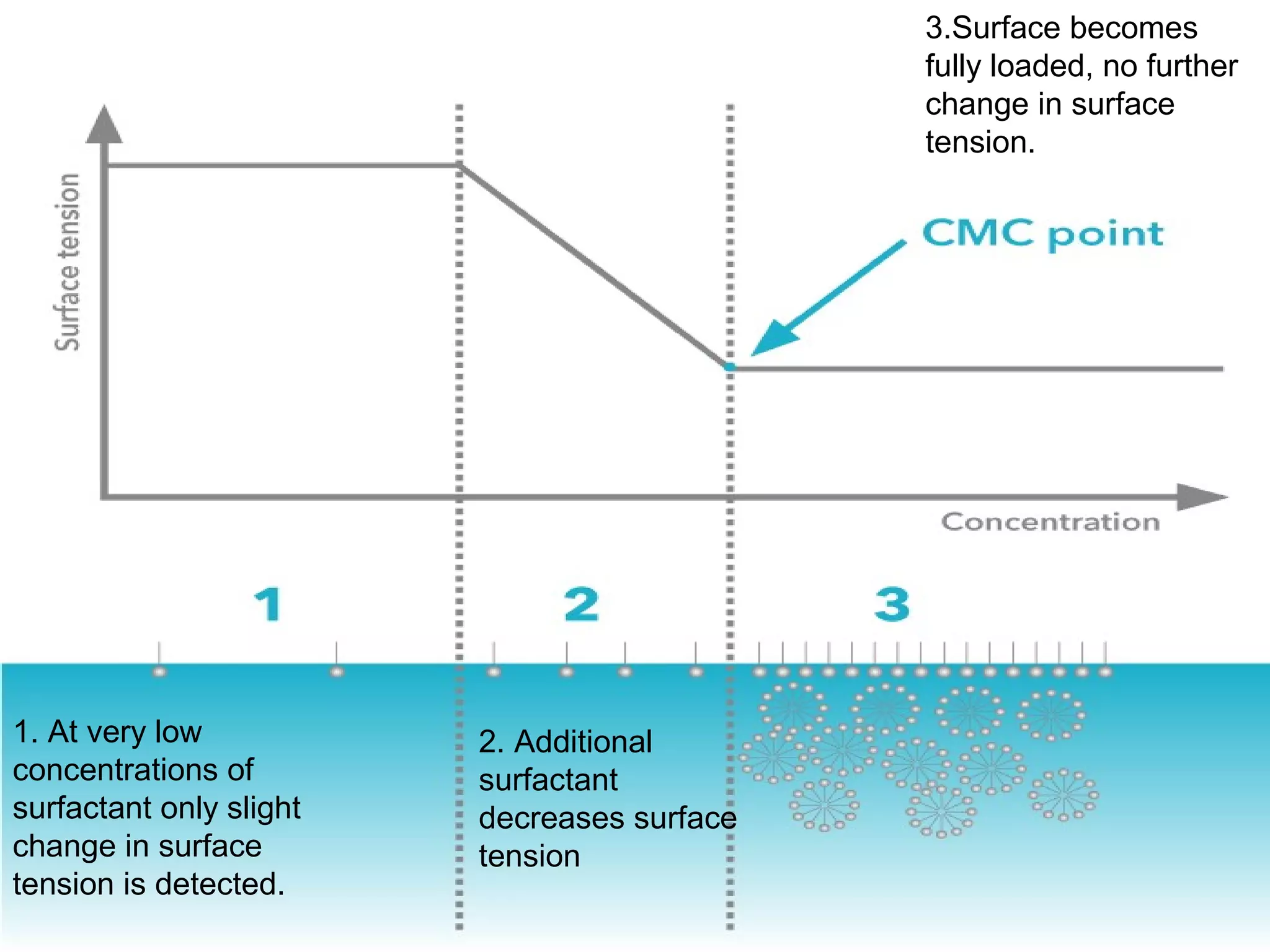 Method of Determination of CMC | PPT