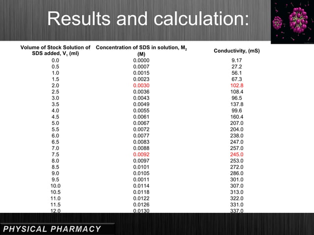 Method of Determination of CMC | PPT