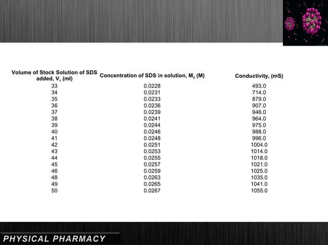 Method of Determination of CMC | PPT