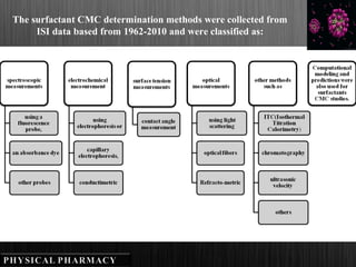 Method of Determination of CMC | PPT