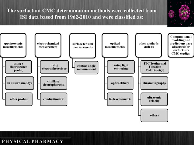 Method of Determination of CMC | PPT