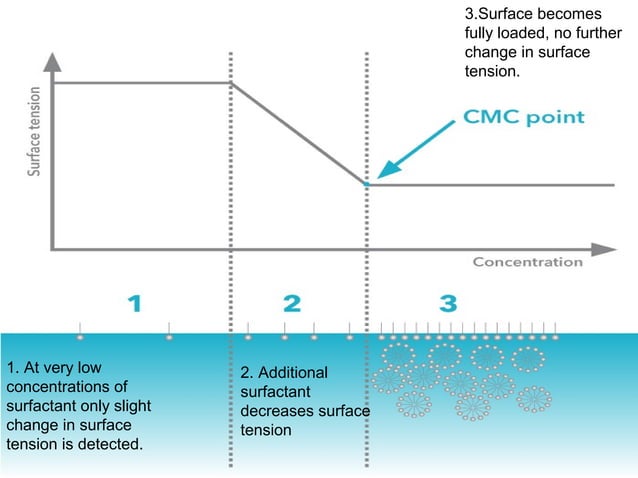 Method of Determination of CMC | PPT