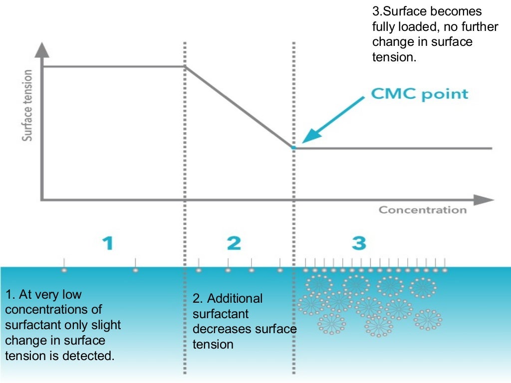 Method of Determination of CMC