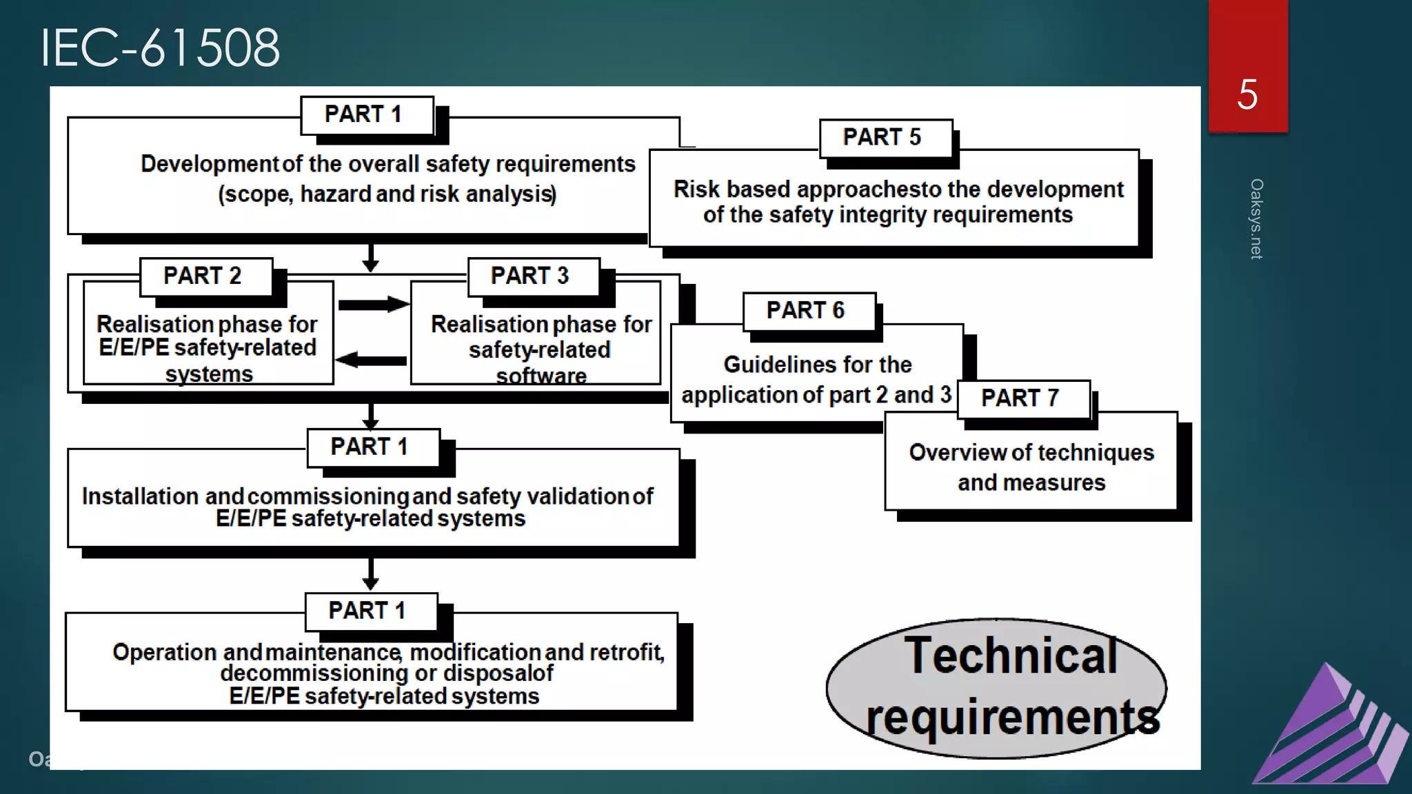 V&V Considerations In Implementing IEC61508-3 | PDF