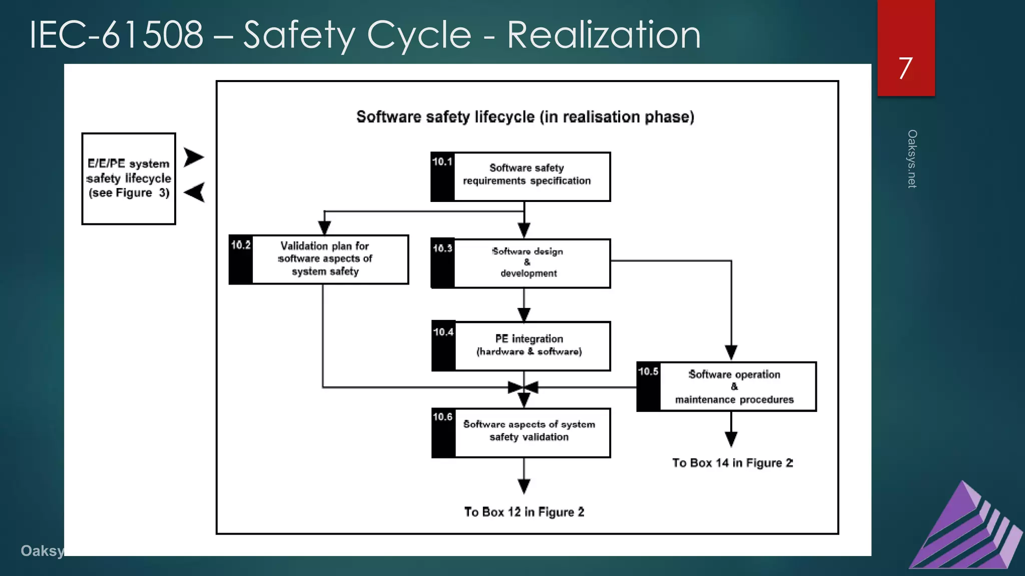 V&V Considerations In Implementing IEC61508-3 | PDF