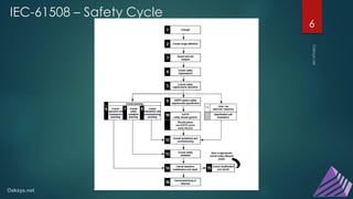 V&V Considerations In Implementing IEC61508-3 | PDF