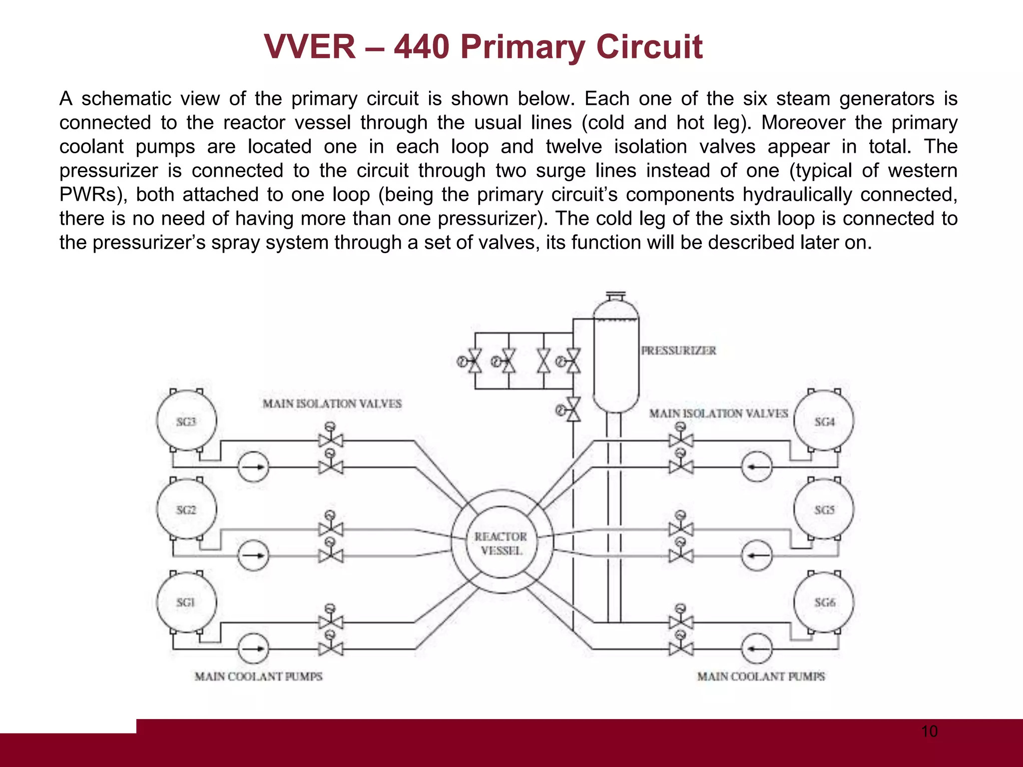 VVER Nuclear Reactors | PPTX