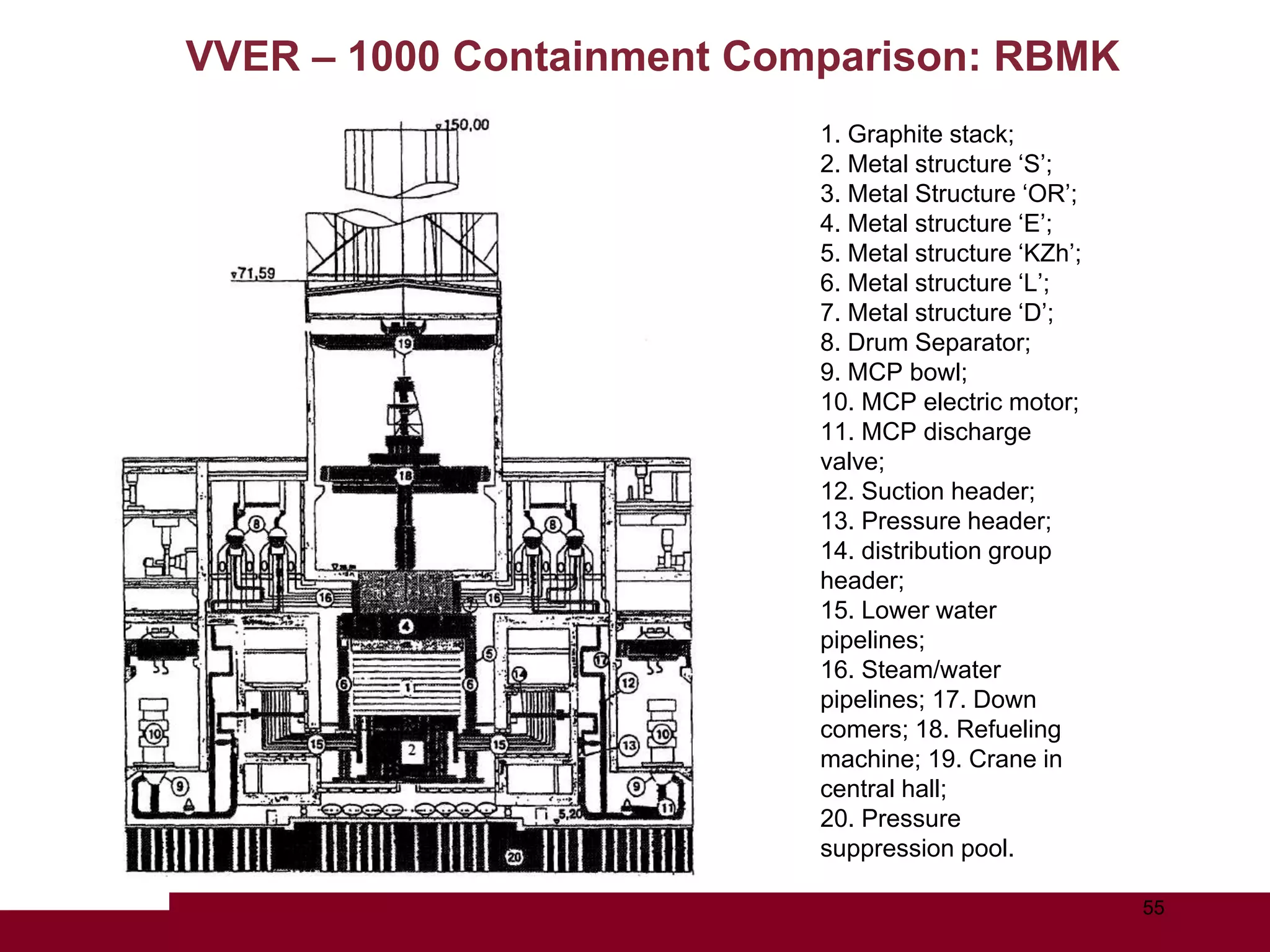 VVER Nuclear Reactors | PPTX