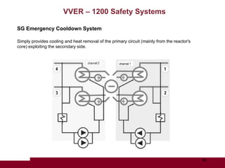 VVER Nuclear Reactors | PPT
