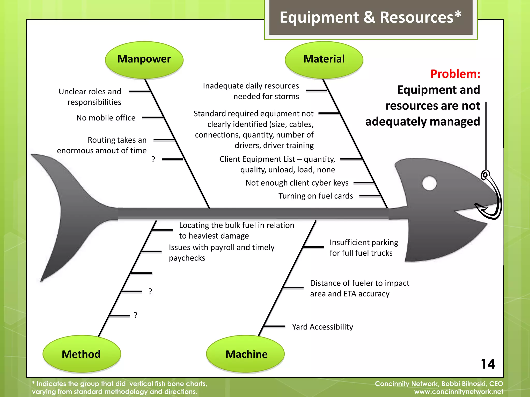 Vv fishbone analysis_charts_final | PPTX