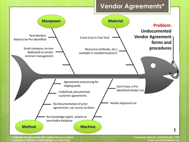 Vv fishbone analysis_charts_final | PPTX