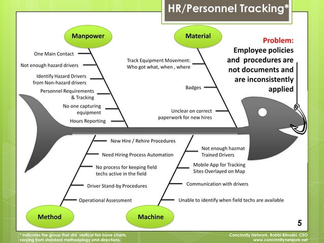Vv fishbone analysis_charts_final | PPTX