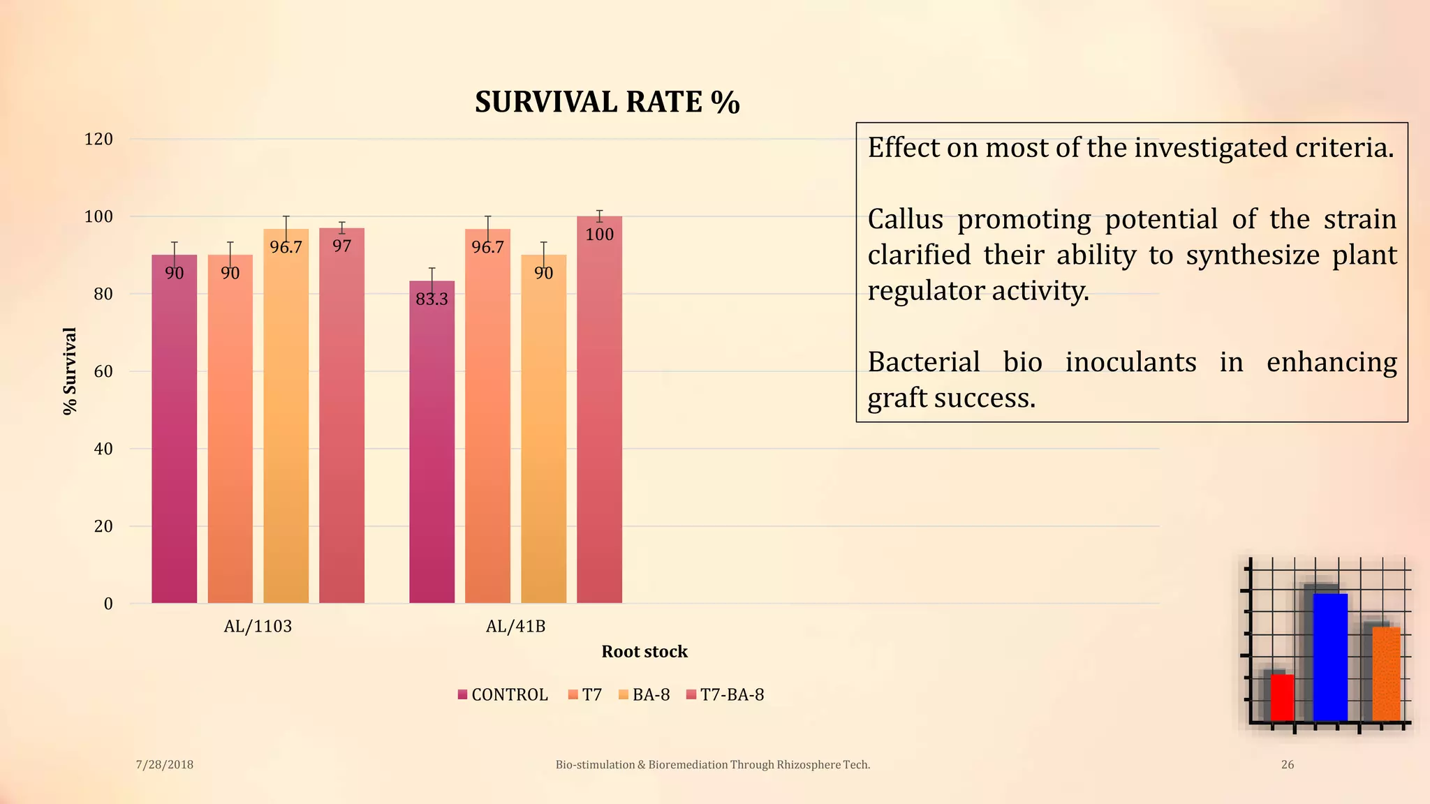 Bio stimulation & Bio remediation Through Rhizosphere Technology | PPT
