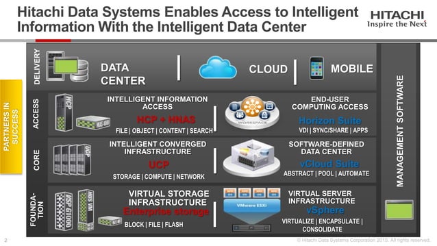 HDS and VMware vSphere Virtual Volumes (VVol) | PPT