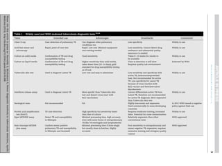Newer diagnostic methods in tuberculosis detection | PDF